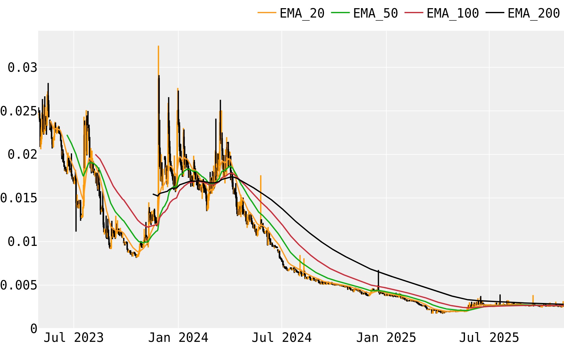 Hord HORD Exponential moving averages