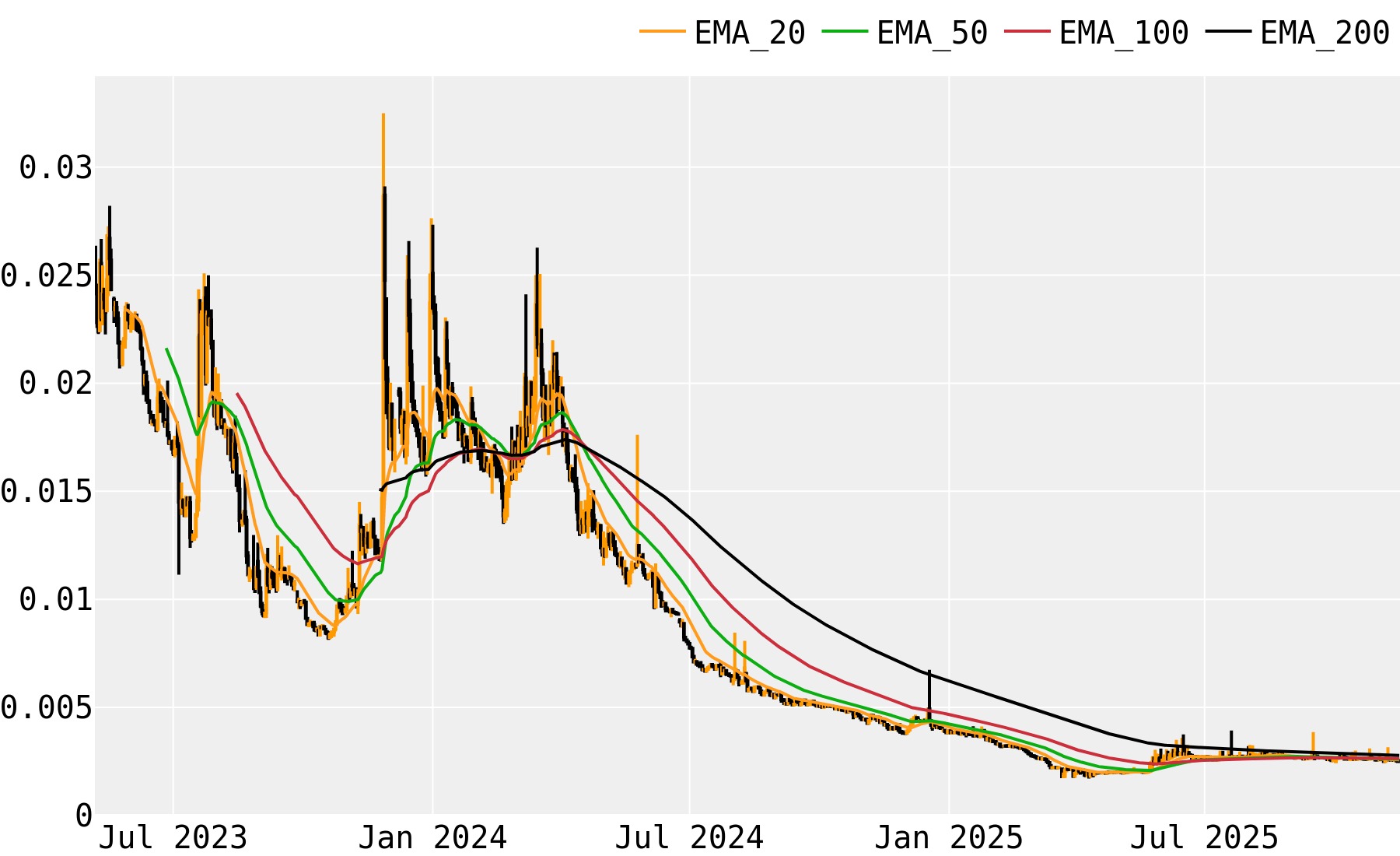 Hord HORD Exponential moving averages