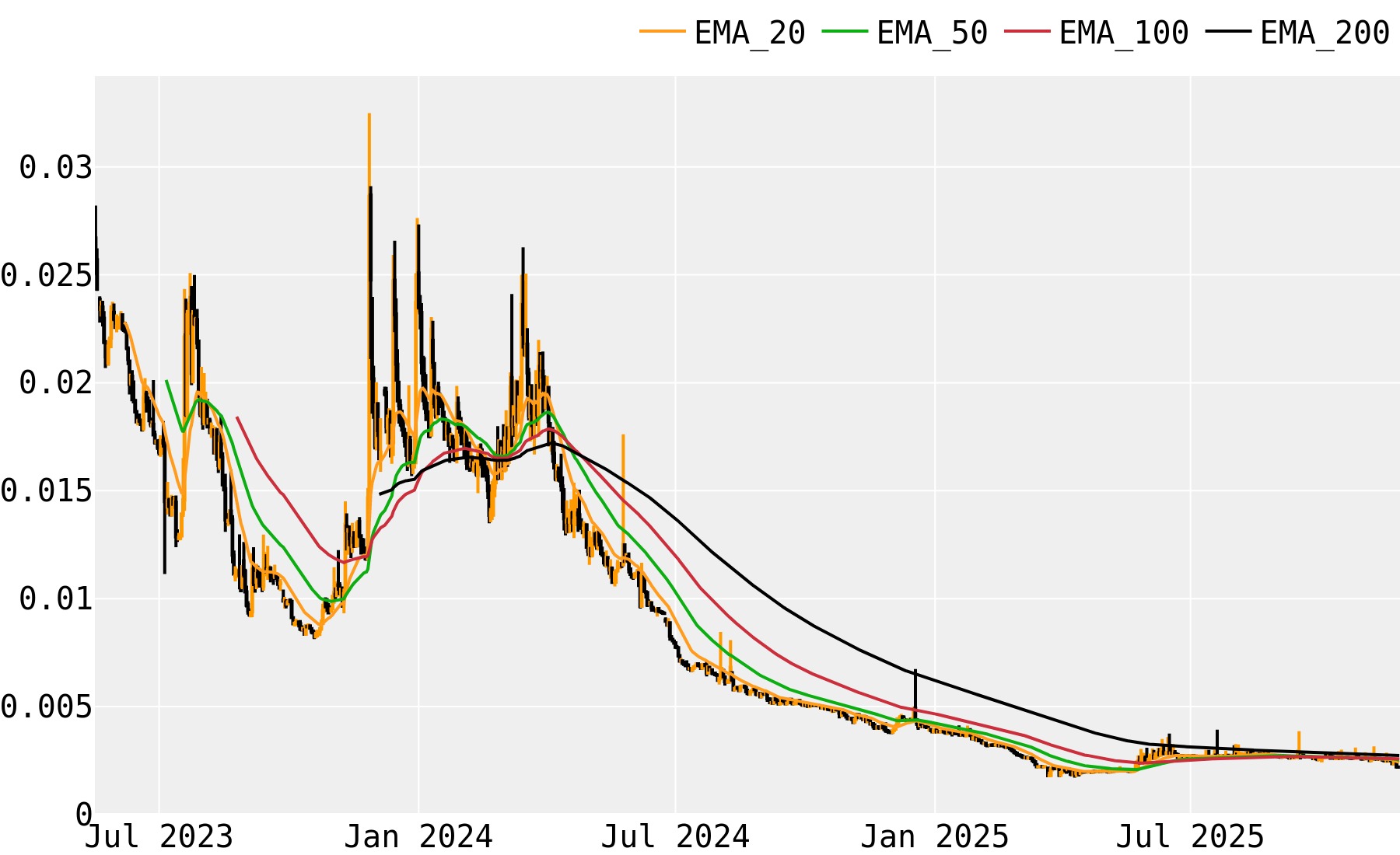 Hord HORD Exponential moving averages
