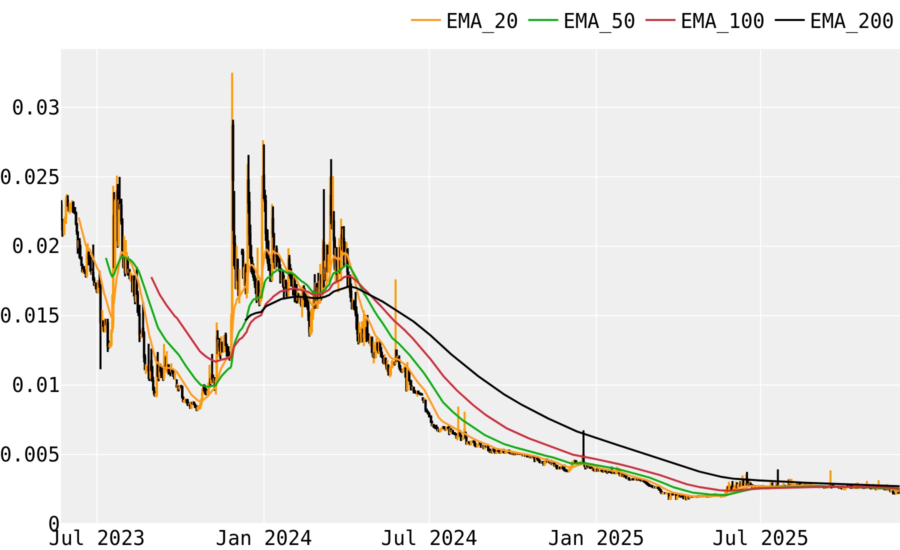 Hord HORD Exponential moving averages