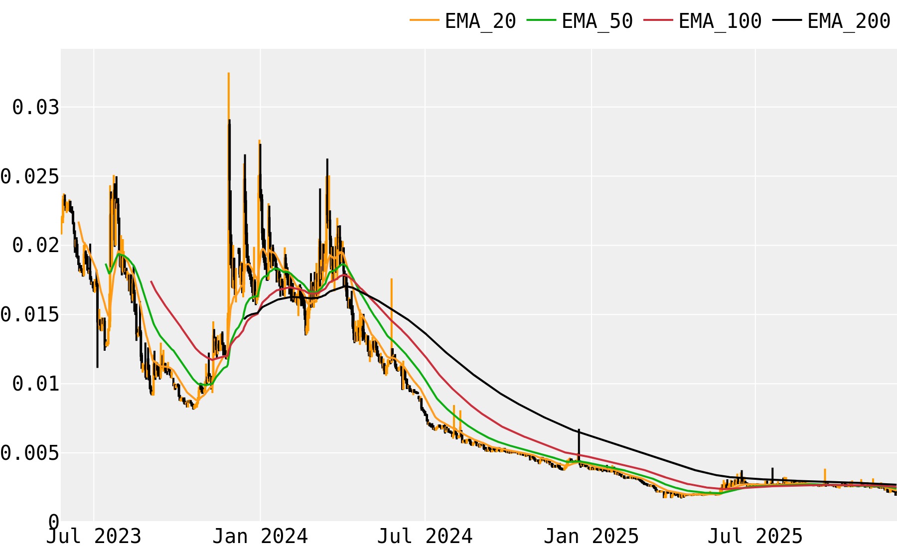 Hord HORD Exponential moving averages