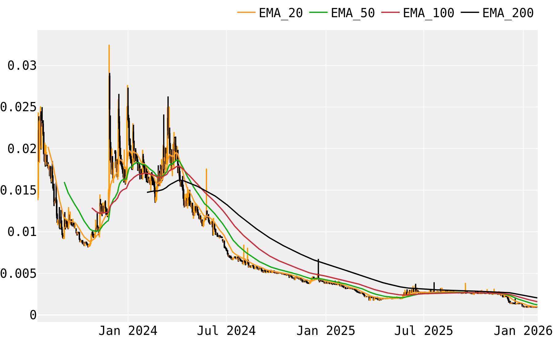 Hord HORD Экспоненциальные скользящие средние