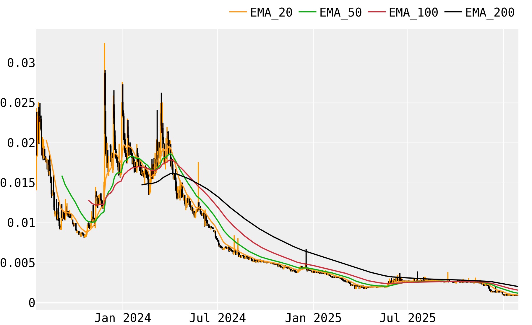 Medias móviles exponenciales de Hord