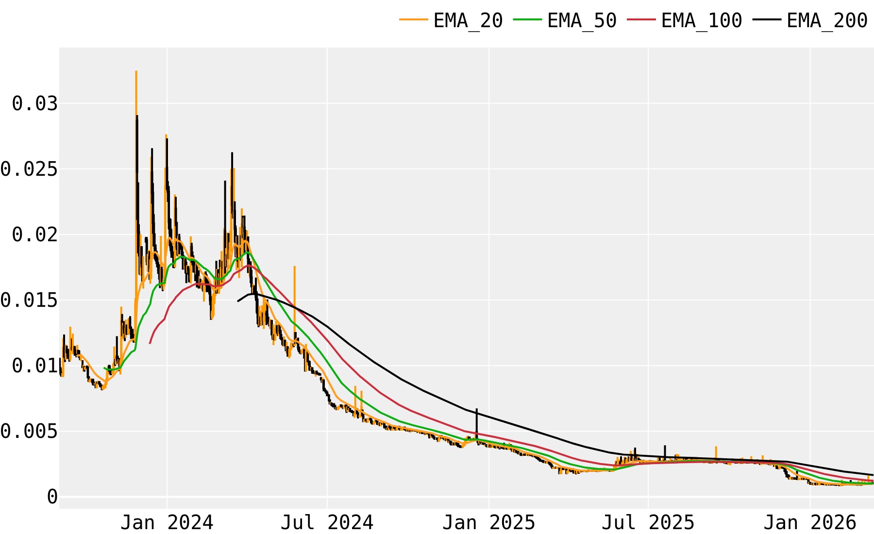 Medias móviles exponenciales de Hord
