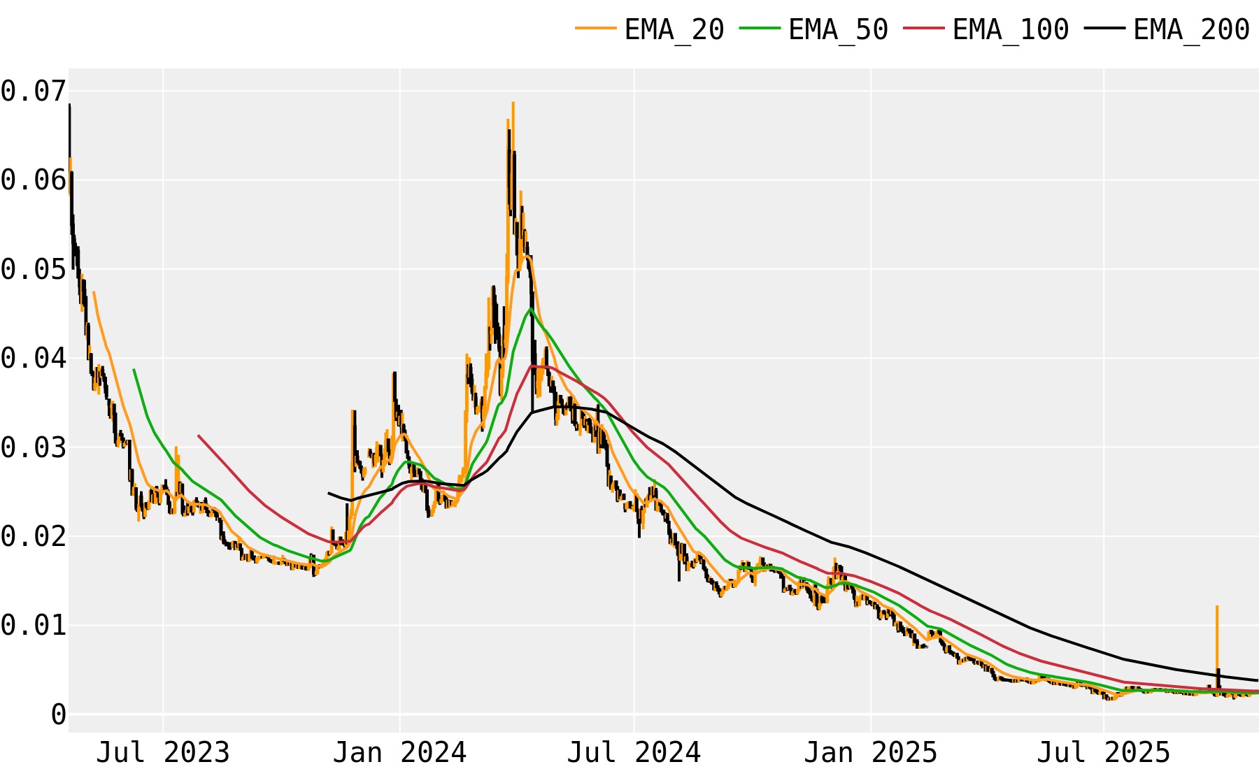 Horizon Protocol HZN Экспоненциальные скользящие средние
