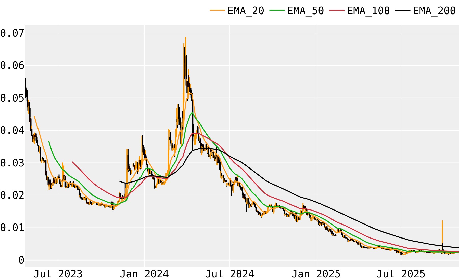 Medias móviles exponenciales de Horizon Protocol