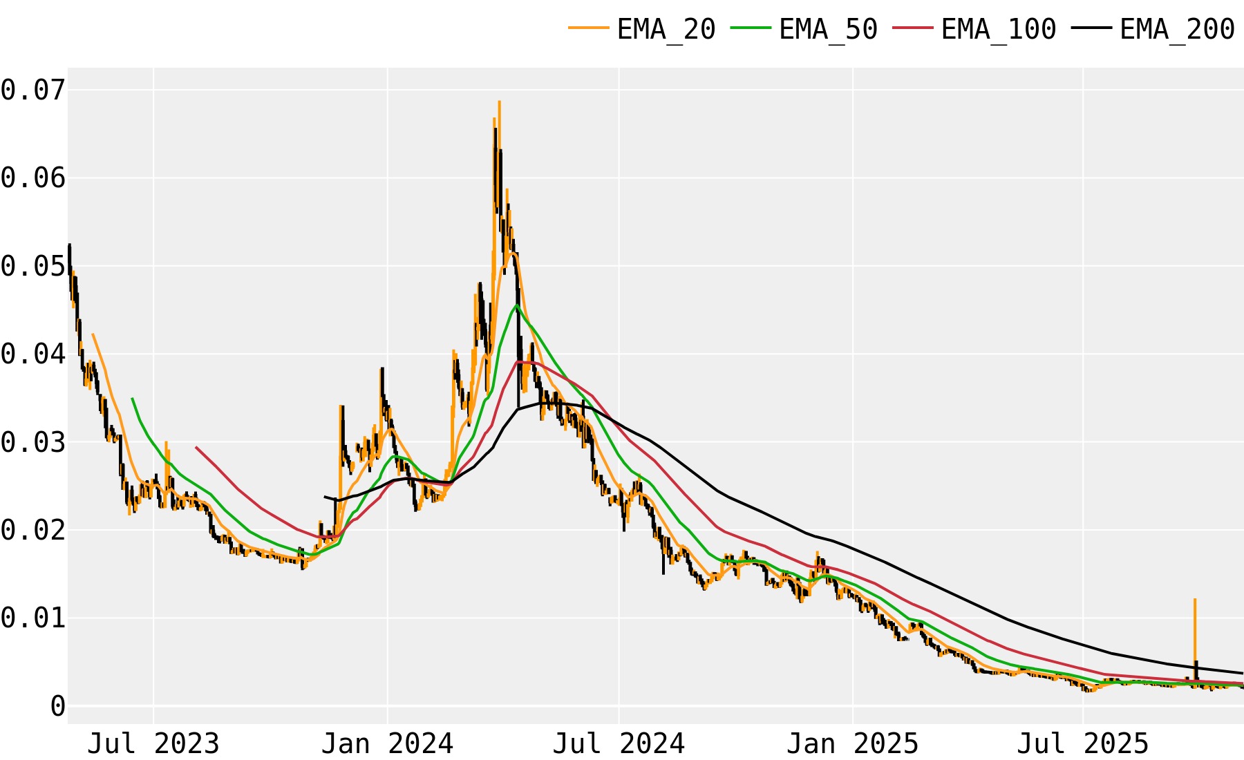 Horizon Protocol HZN Exponential moving averages