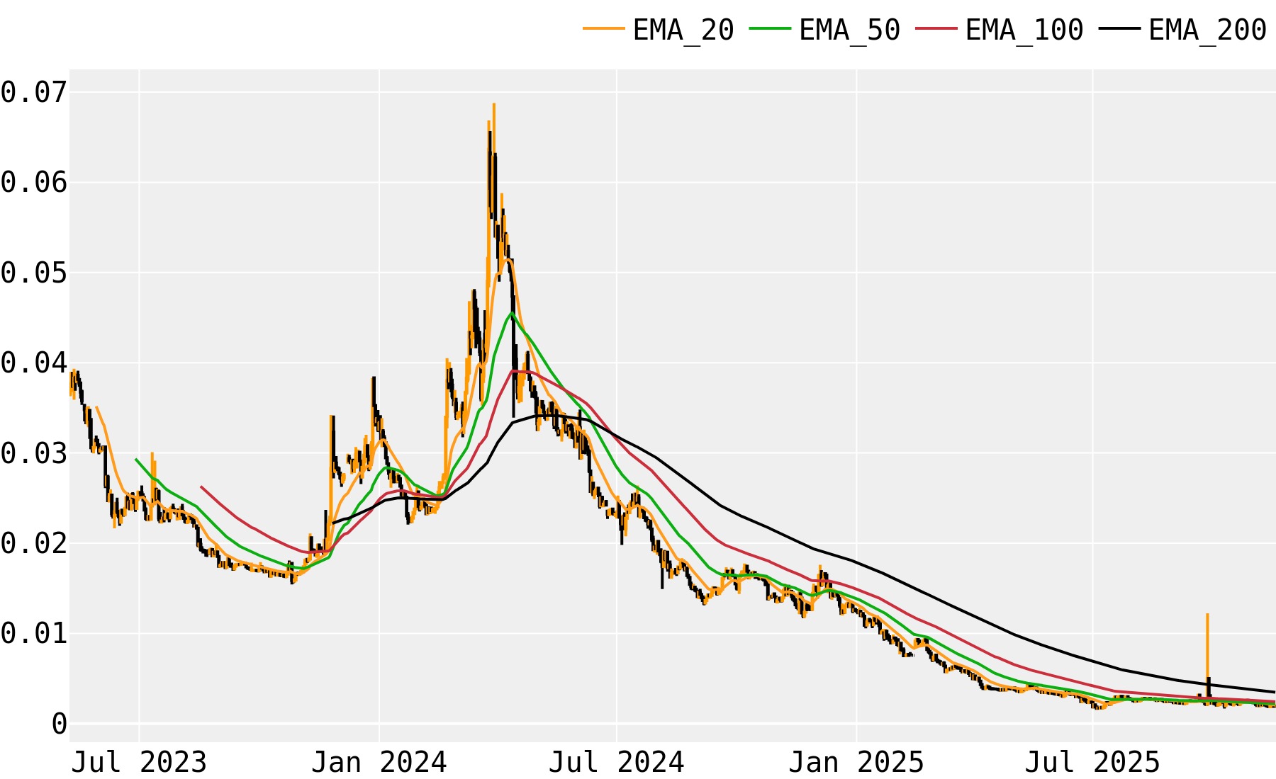 Horizon Protocol HZN Exponential moving averages
