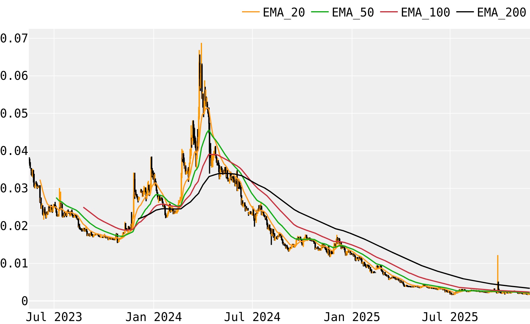 Horizon Protocol HZN Exponential moving averages