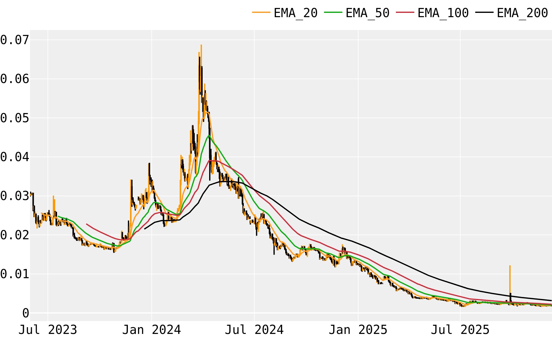 Horizon Protocol HZN Exponential moving averages