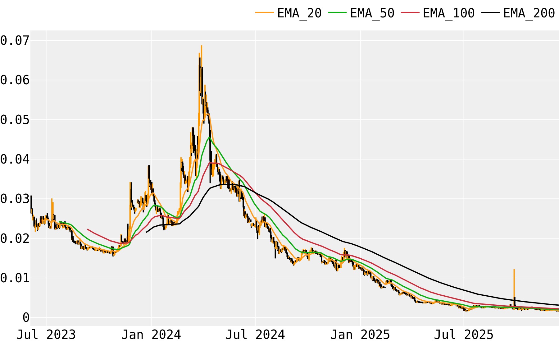 Horizon Protocol HZN Экспоненциальные скользящие средние
