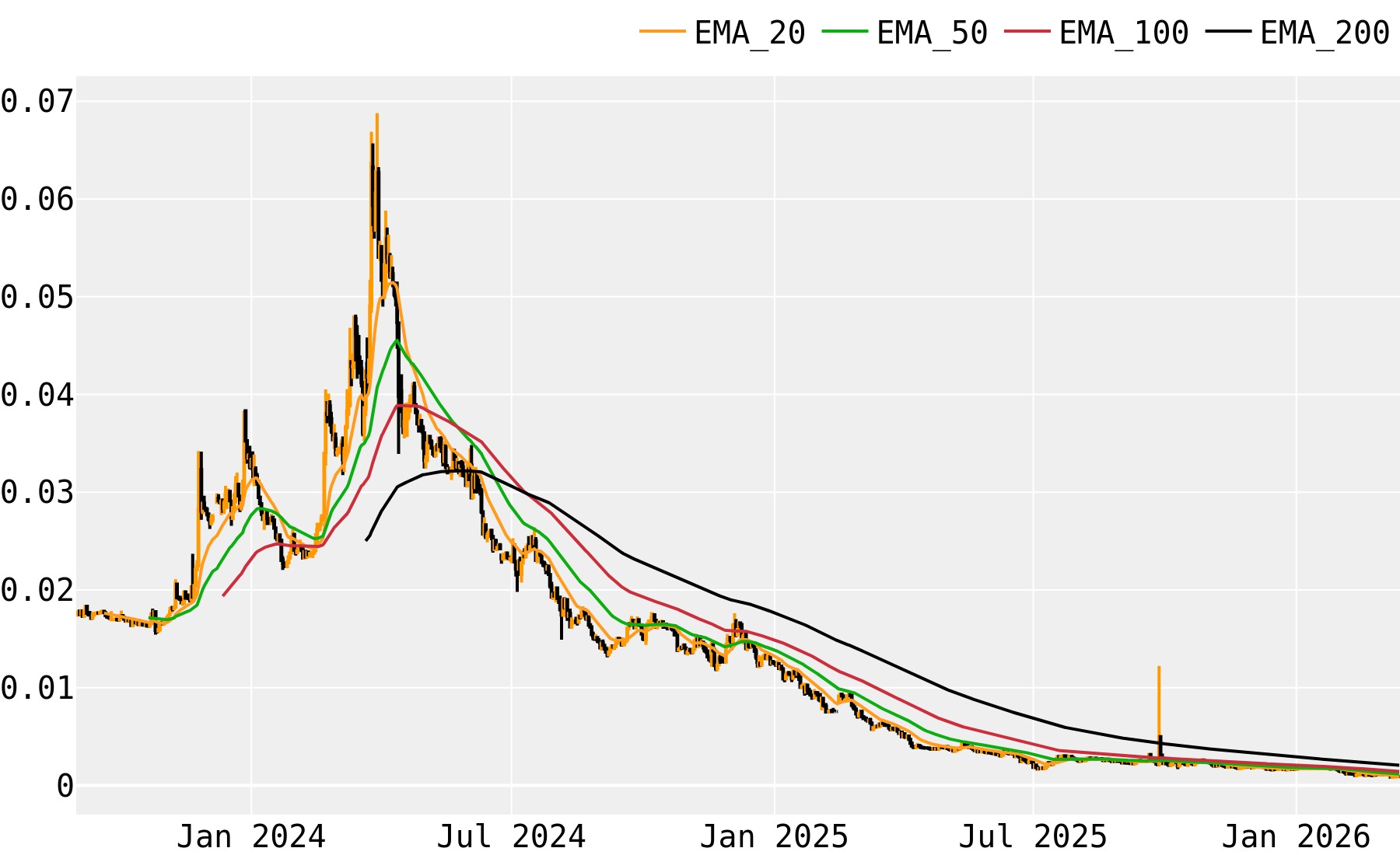 Horizon Protocol HZN Экспоненциальные скользящие средние