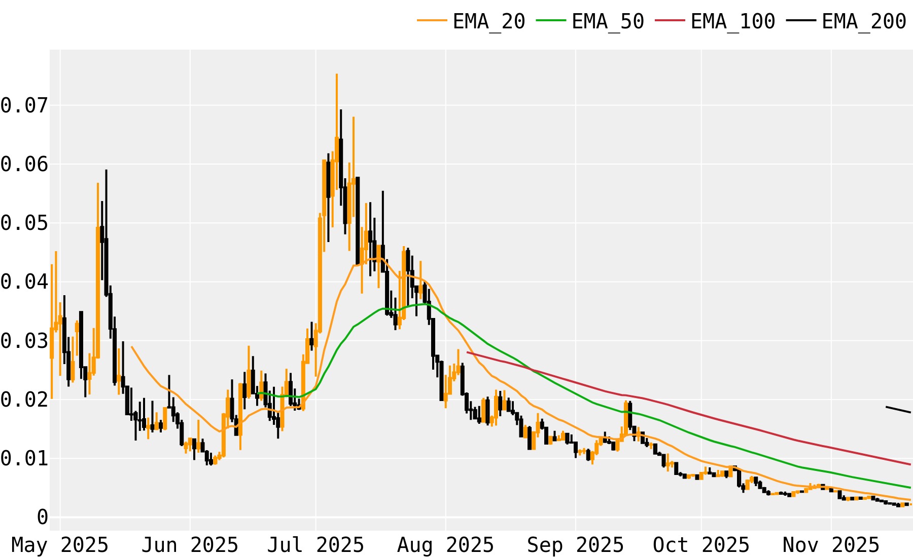 Hosico HOSICO Exponential moving averages