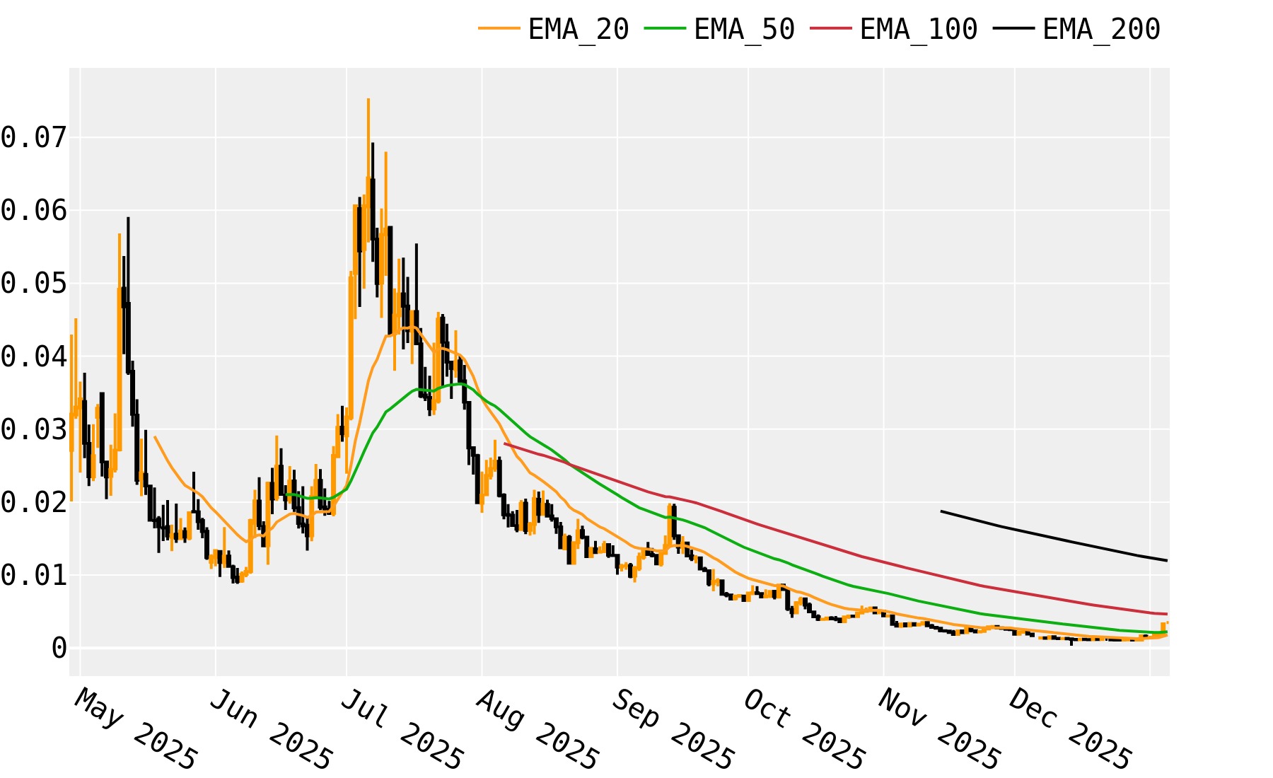 Medias móviles exponenciales de Hosico