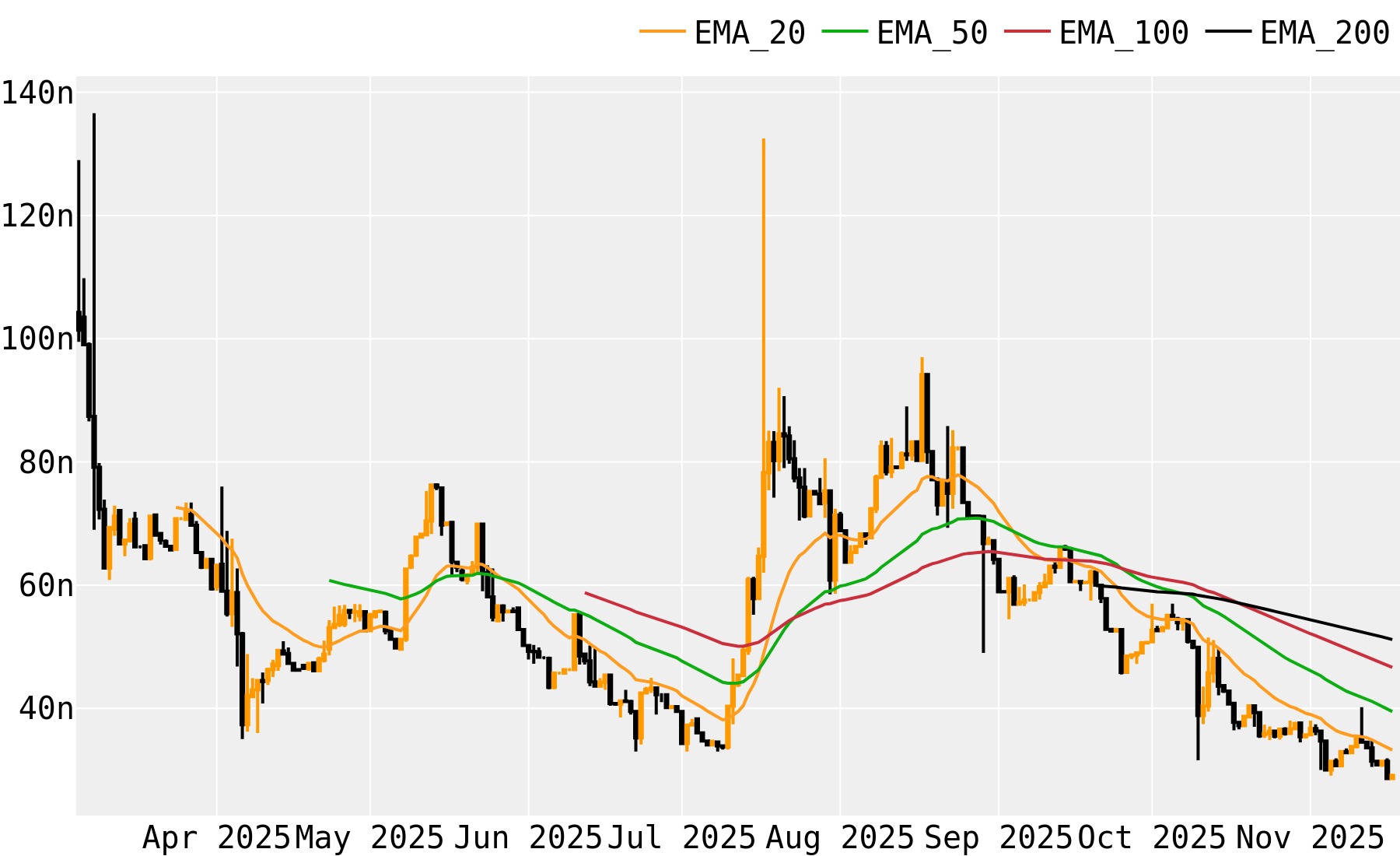 HOSKY Token HOSKY Exponential moving averages