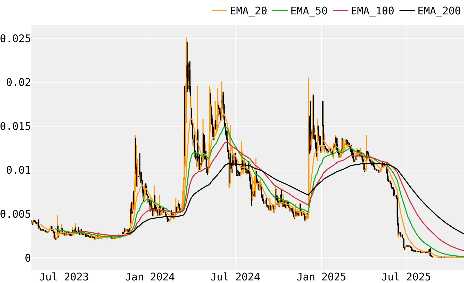 Hot Cross HOTCROSS Exponential moving averages