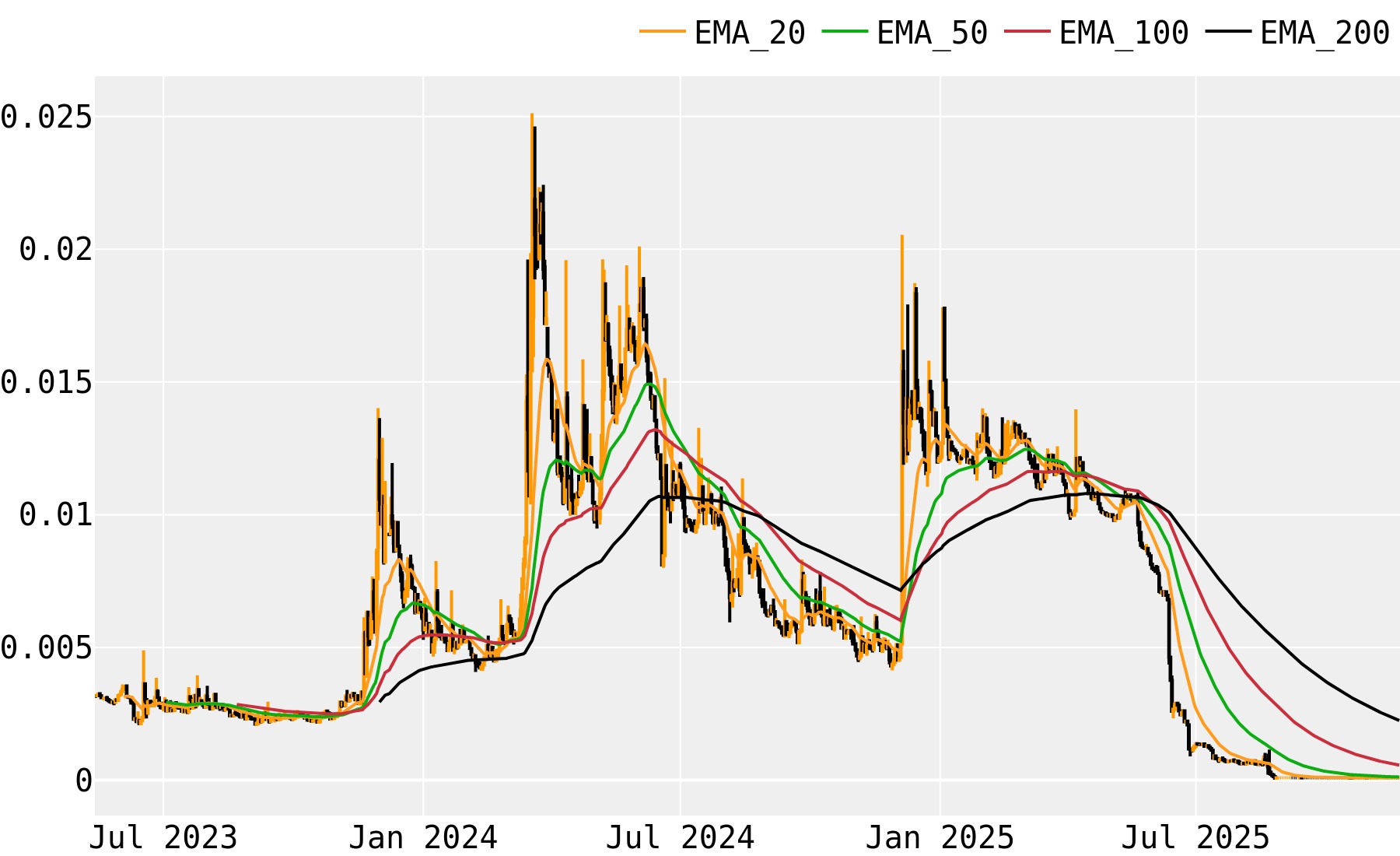 Hot Cross HOTCROSS Exponential moving averages