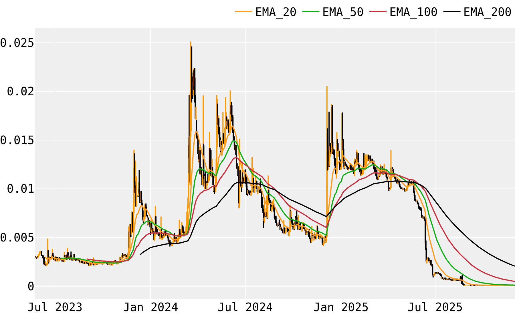 Hot Cross HOTCROSS Exponential moving averages