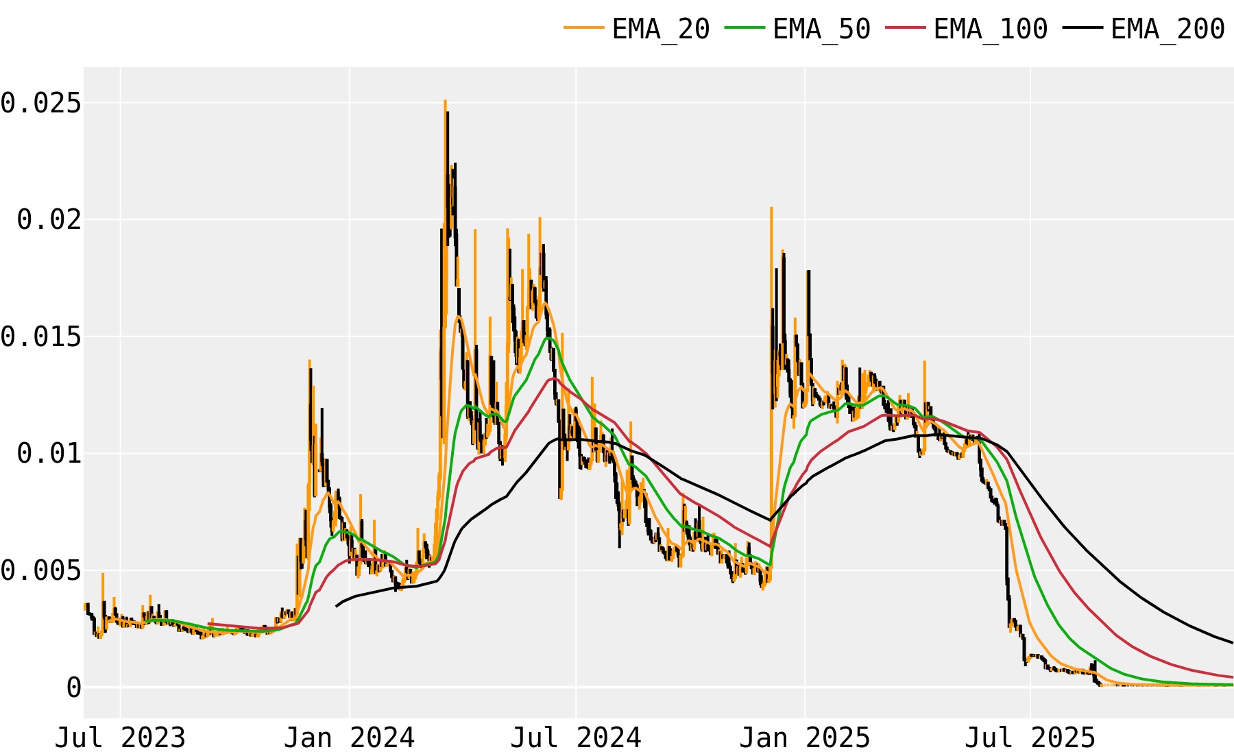 Medias móviles exponenciales de Hot Cross