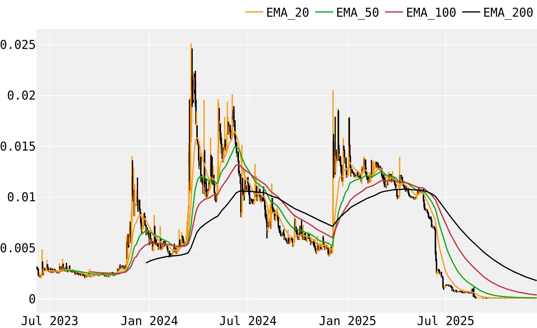 Hot Cross Üstel Hareketli Ortalamaları