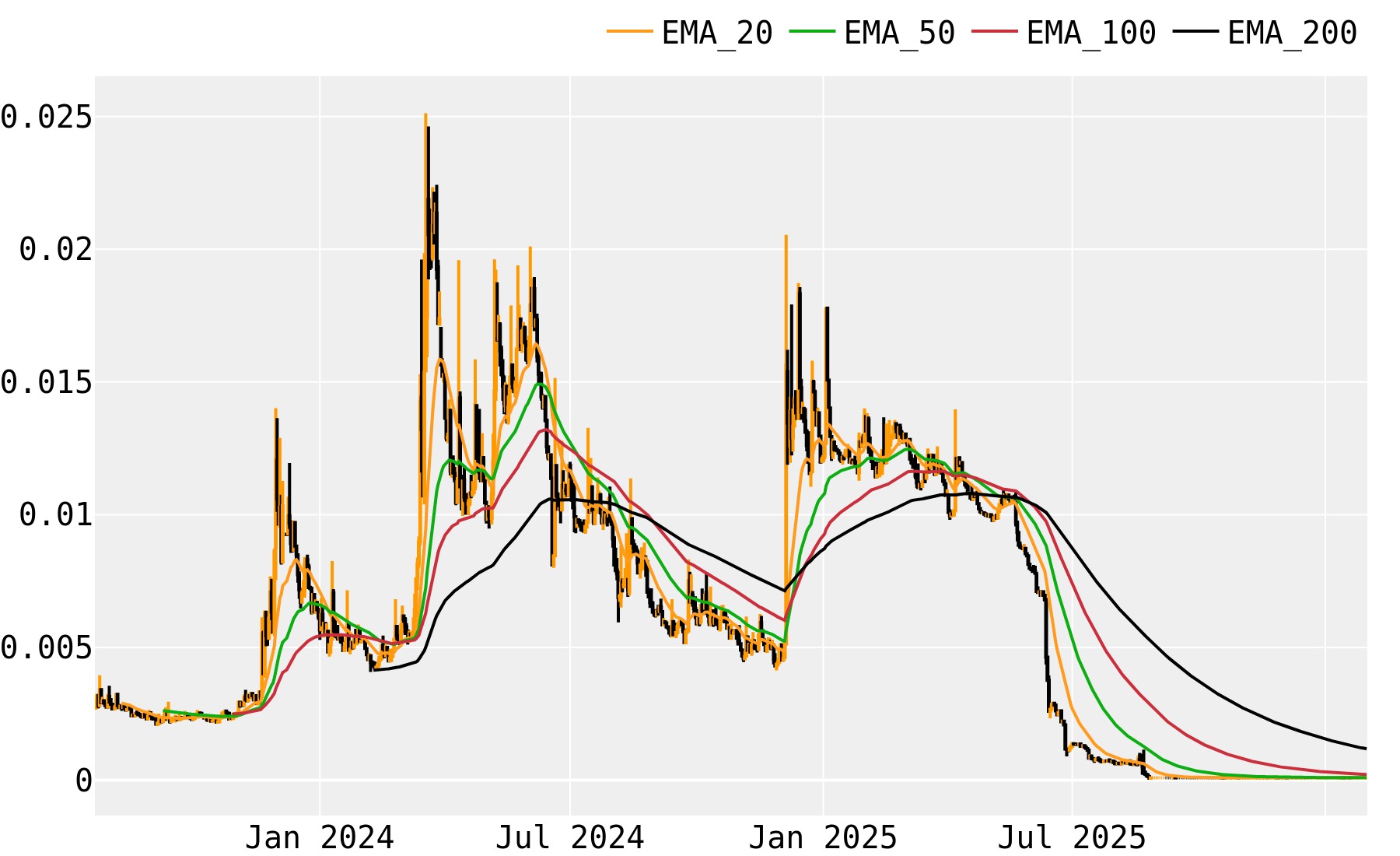 Hot Cross HOTCROSS Экспоненциальные скользящие средние