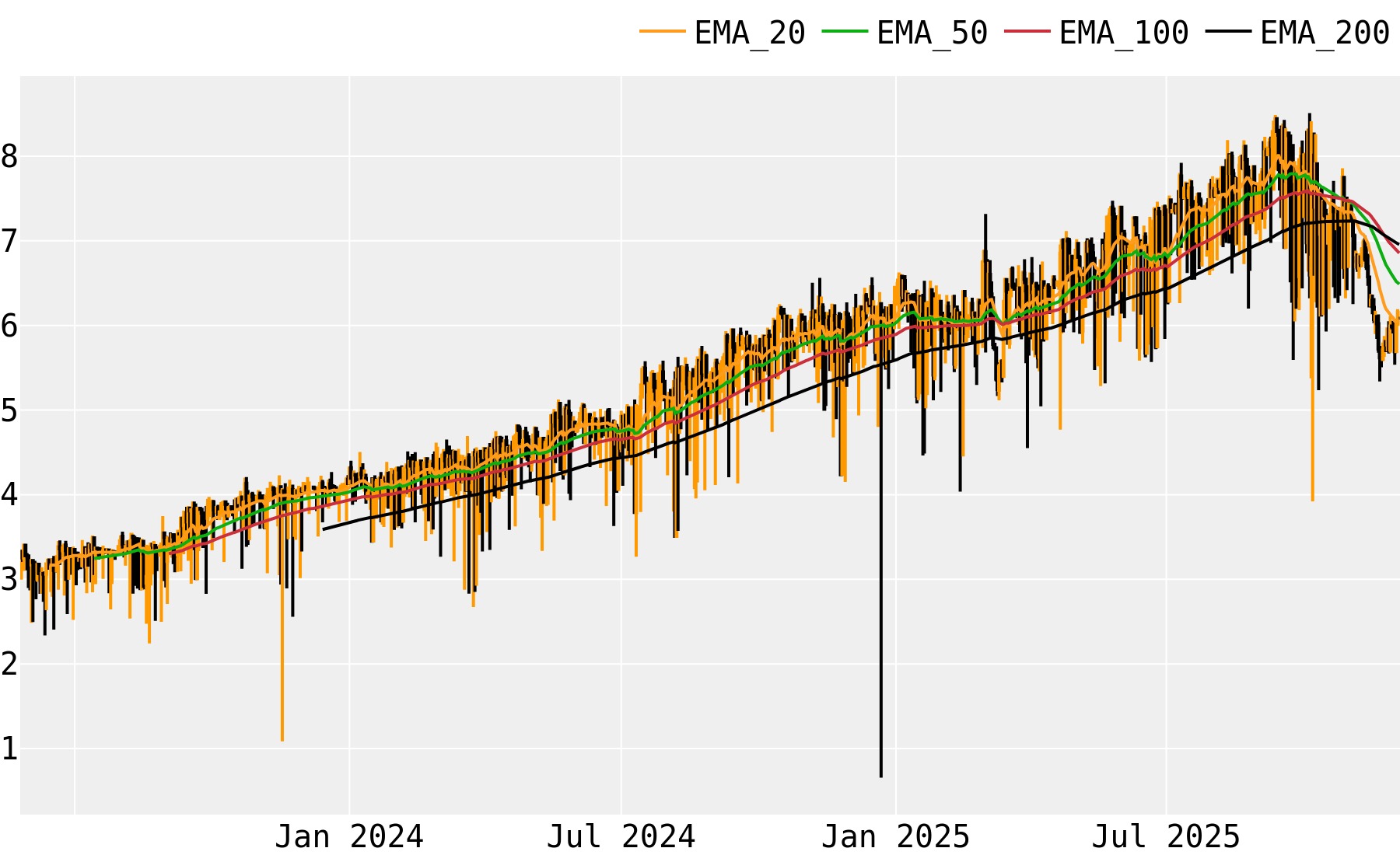 Hotelium HTL Exponential moving averages