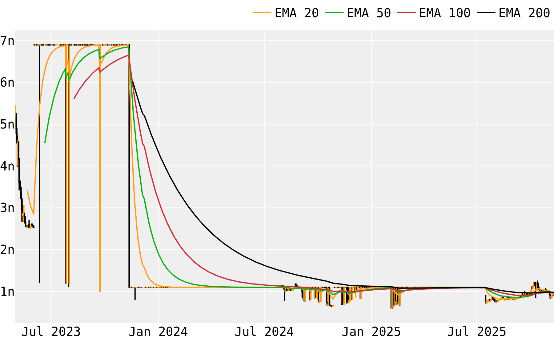 HotMoon HOTMOON Exponential moving averages