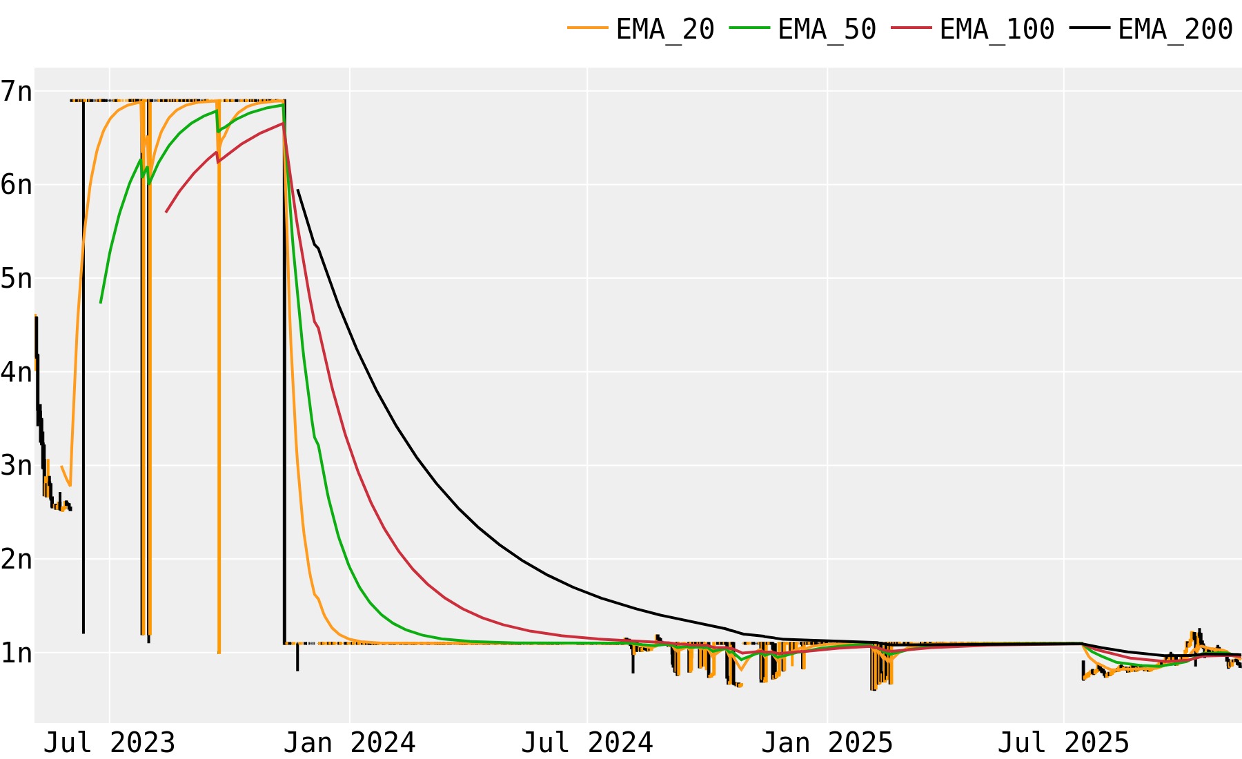 HotMoon HOTMOON Exponential moving averages