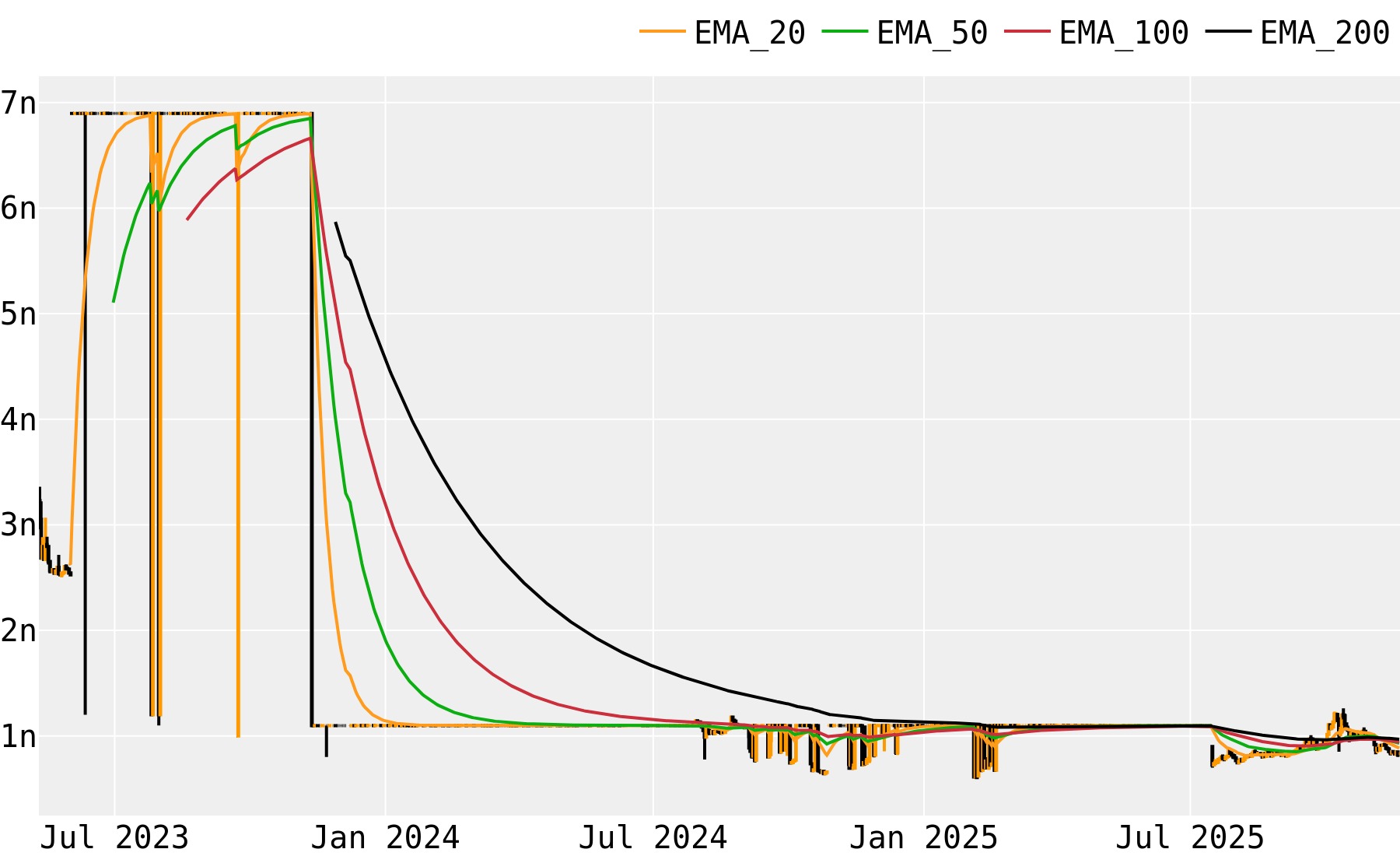 HotMoon HOTMOON Exponential moving averages