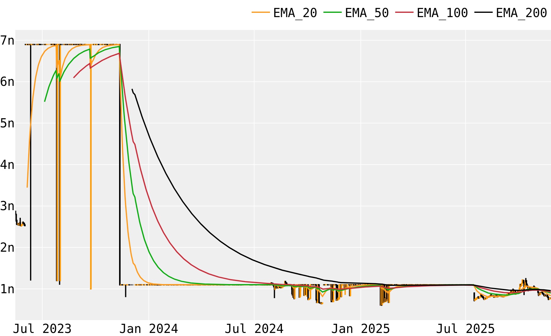 HotMoon HOTMOON Exponential moving averages