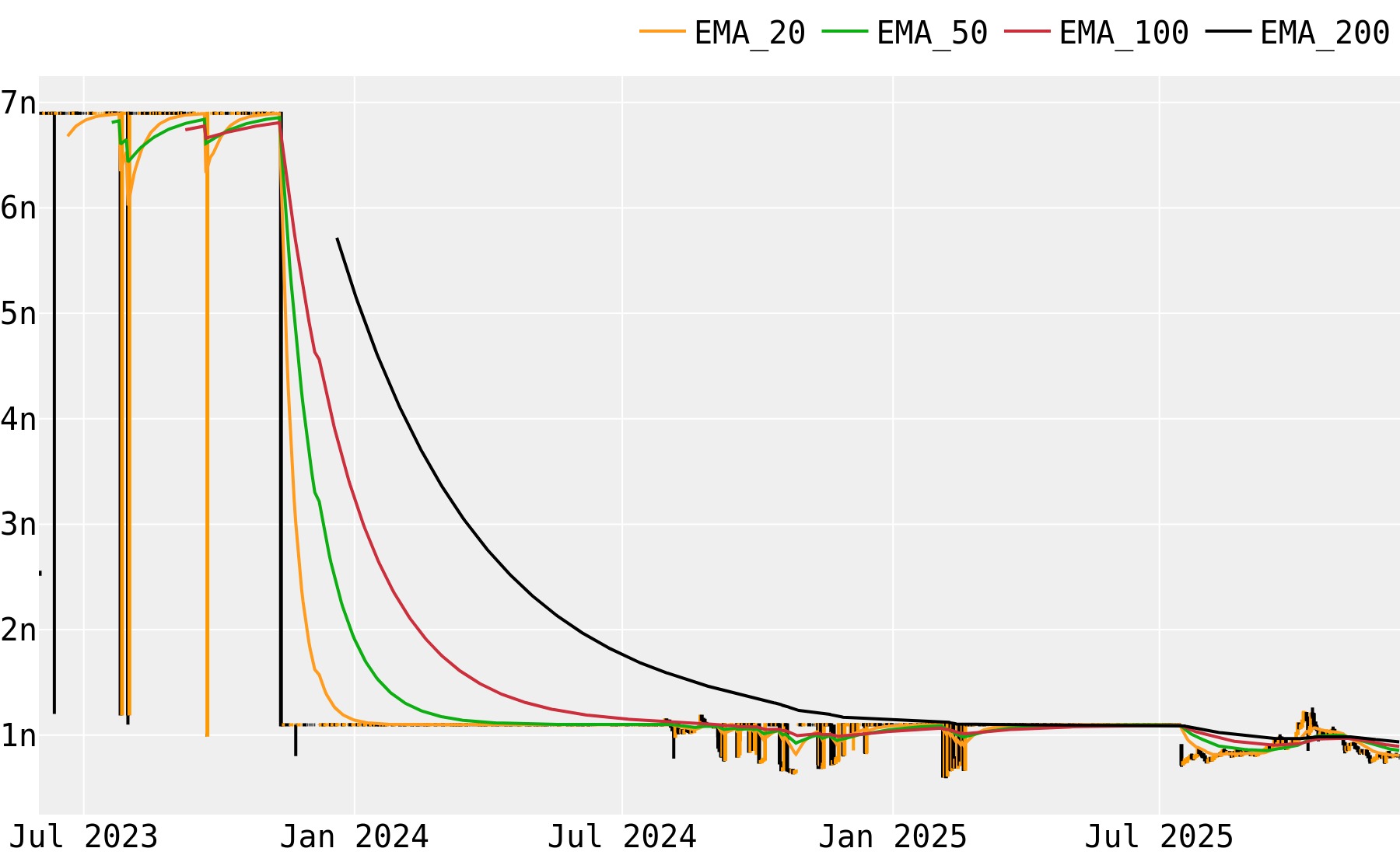 HotMoon HOTMOON Exponential moving averages