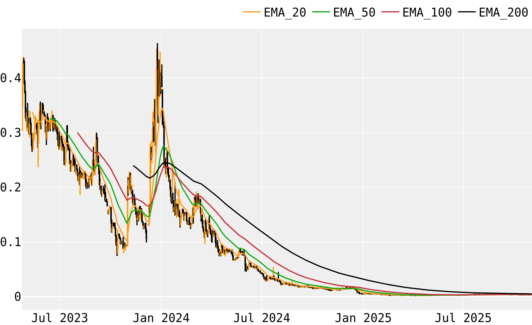 Hourglass WAIT Экспоненциальные скользящие средние