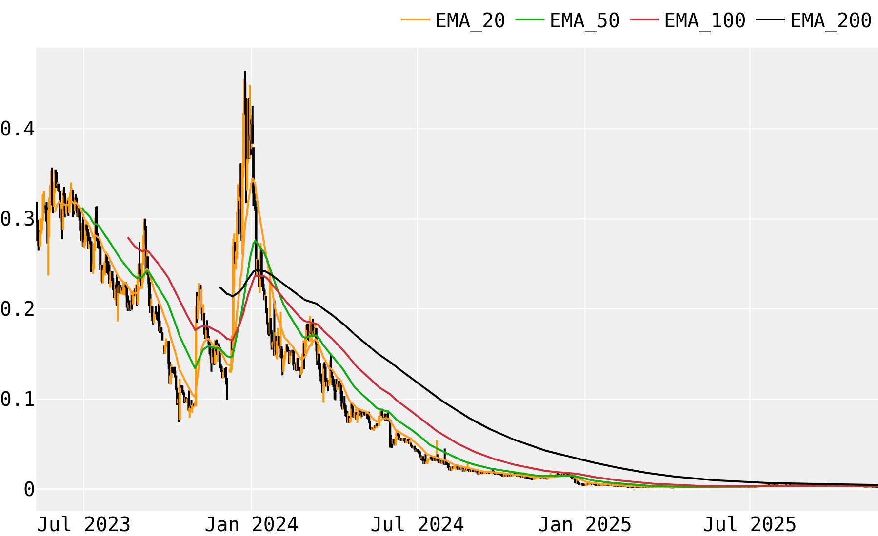 Hourglass WAIT Exponential moving averages