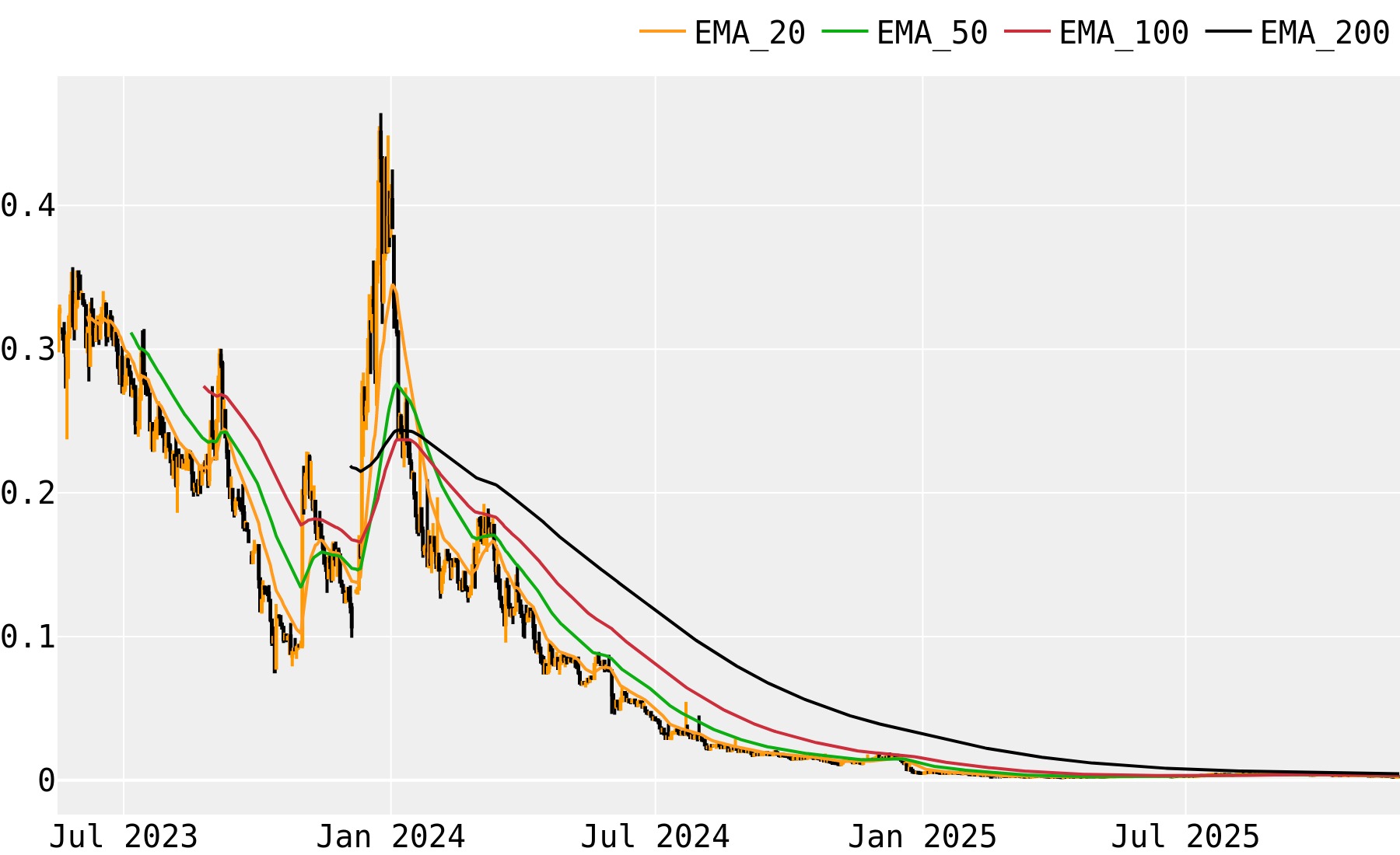Hourglass WAIT Exponential moving averages