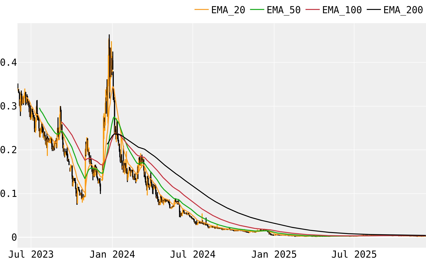 Hourglass WAIT Exponential moving averages