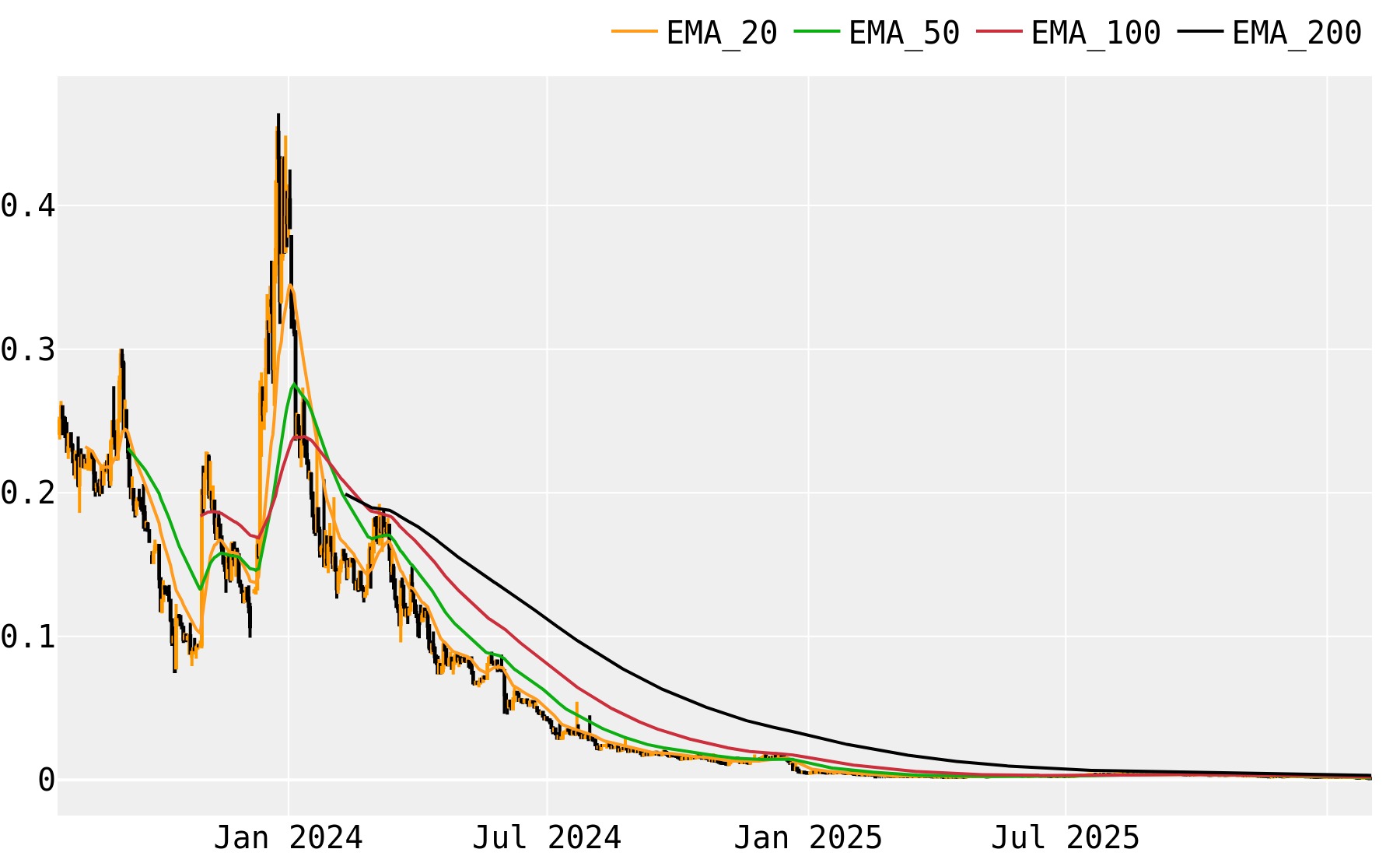 Hourglass WAIT Экспоненциальные скользящие средние