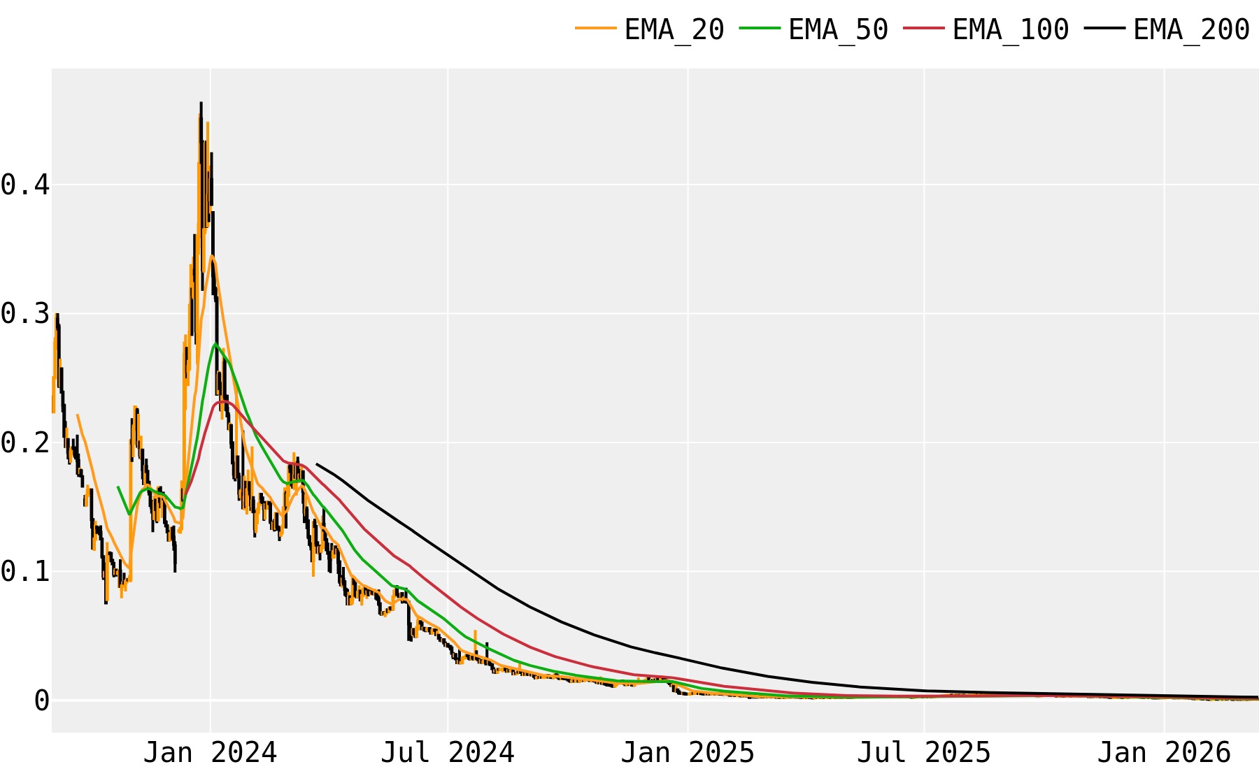 Hourglass WAIT Экспоненциальные скользящие средние