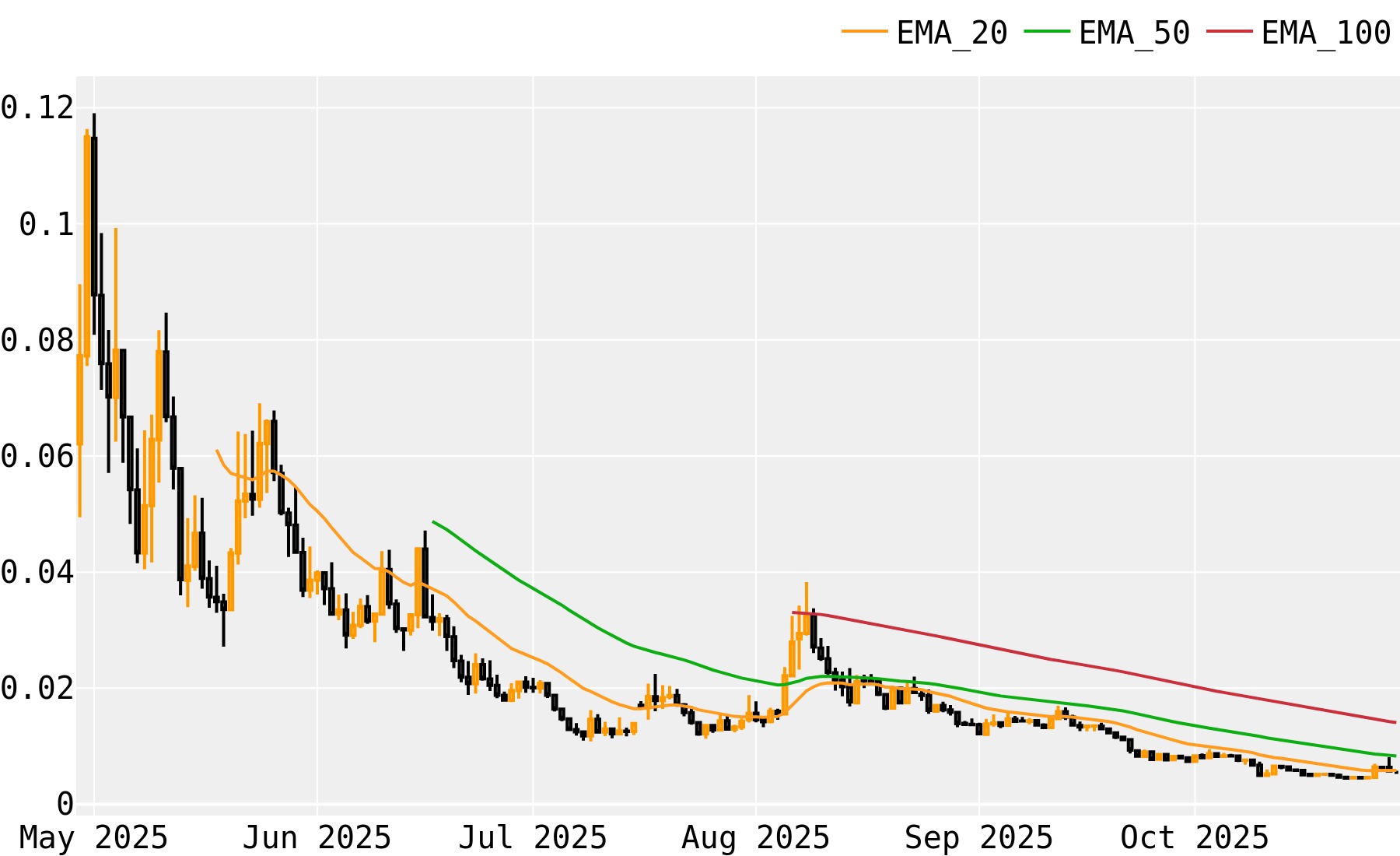 Housecoin HOUSE Exponential moving averages