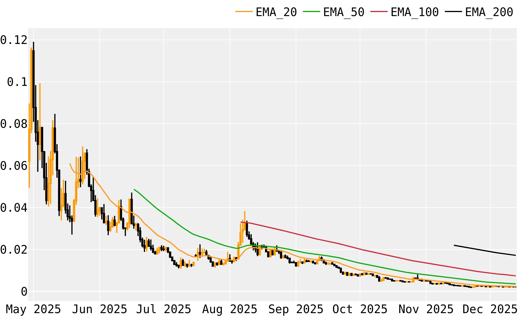 Housecoin HOUSE Exponential moving averages