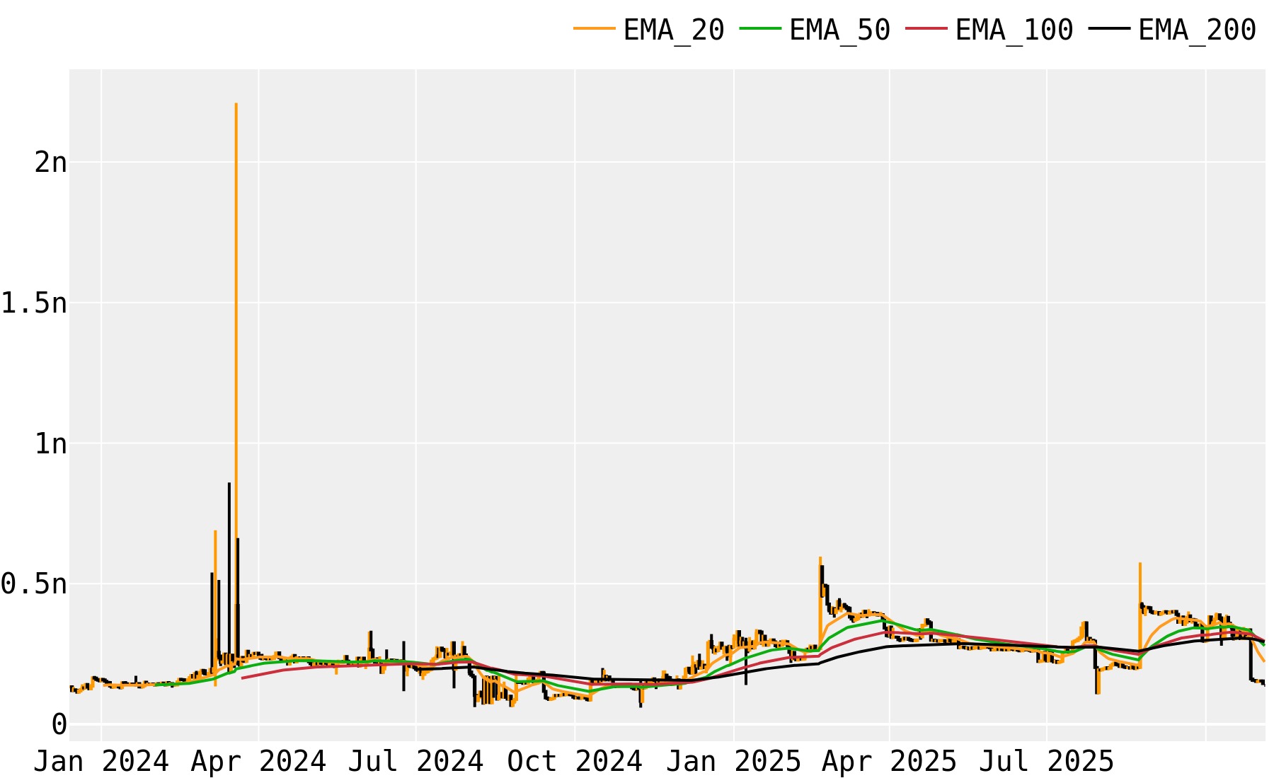HowInu HOW Exponential moving averages