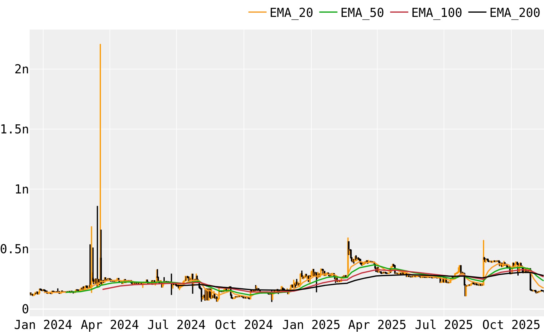 HowInu HOW Exponential moving averages