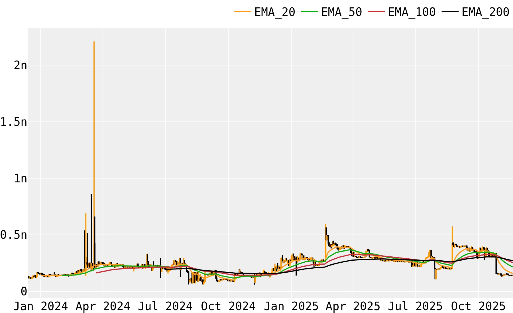 HowInu HOW Exponential moving averages