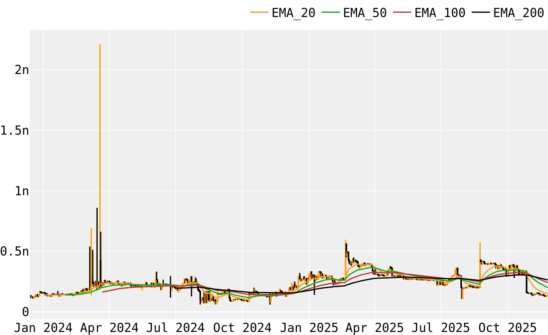 HowInu HOW Exponential moving averages