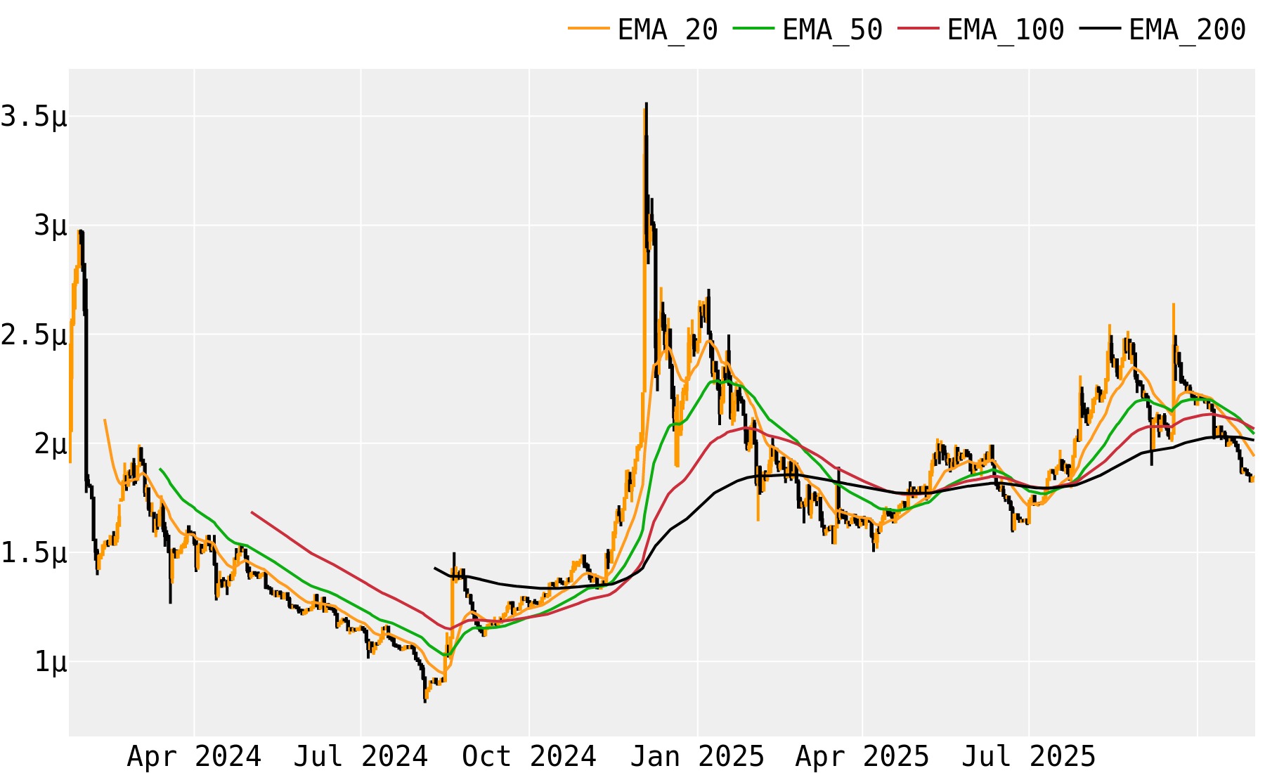 HTX HTX Exponential moving averages