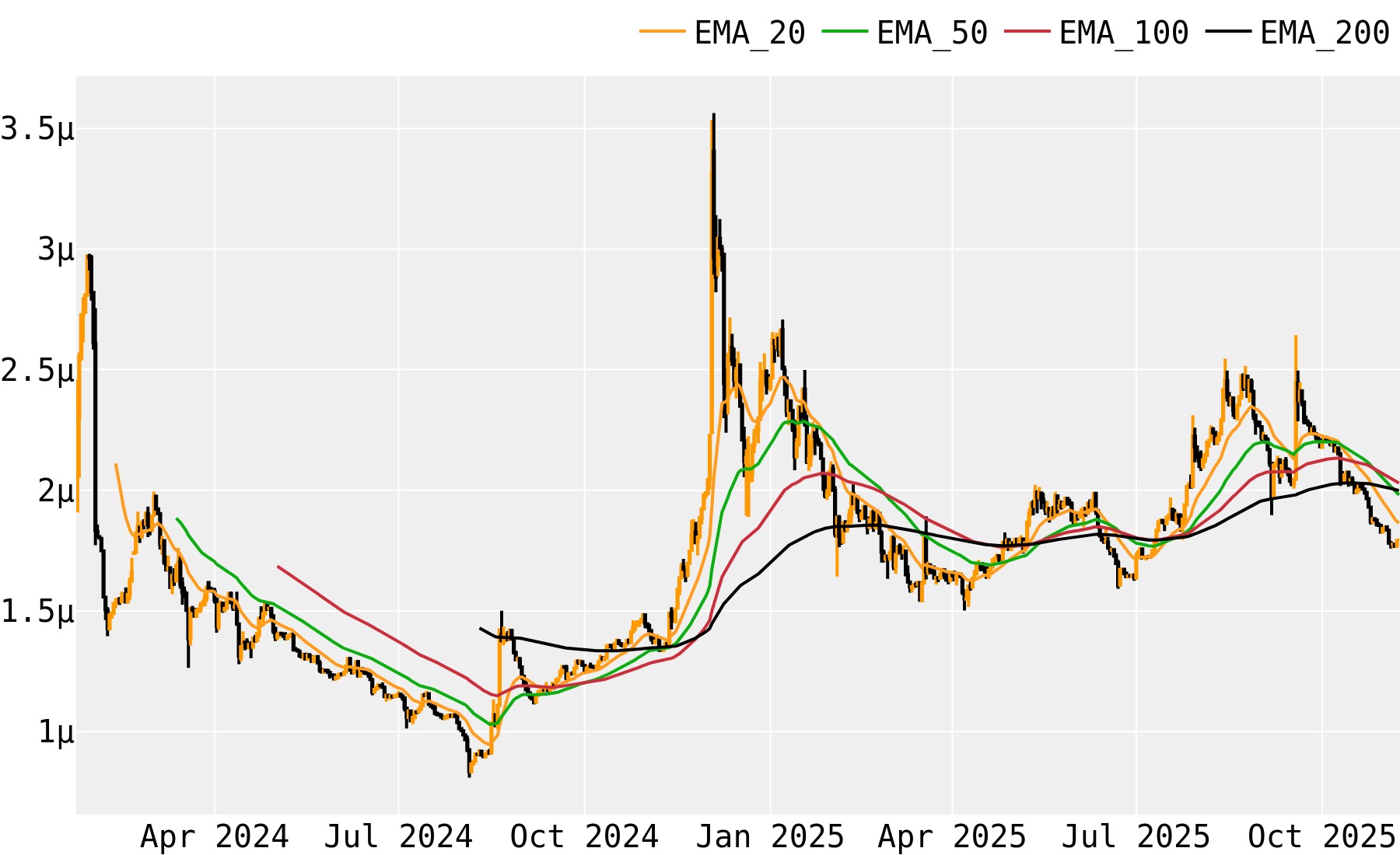 HTX HTX Exponential moving averages