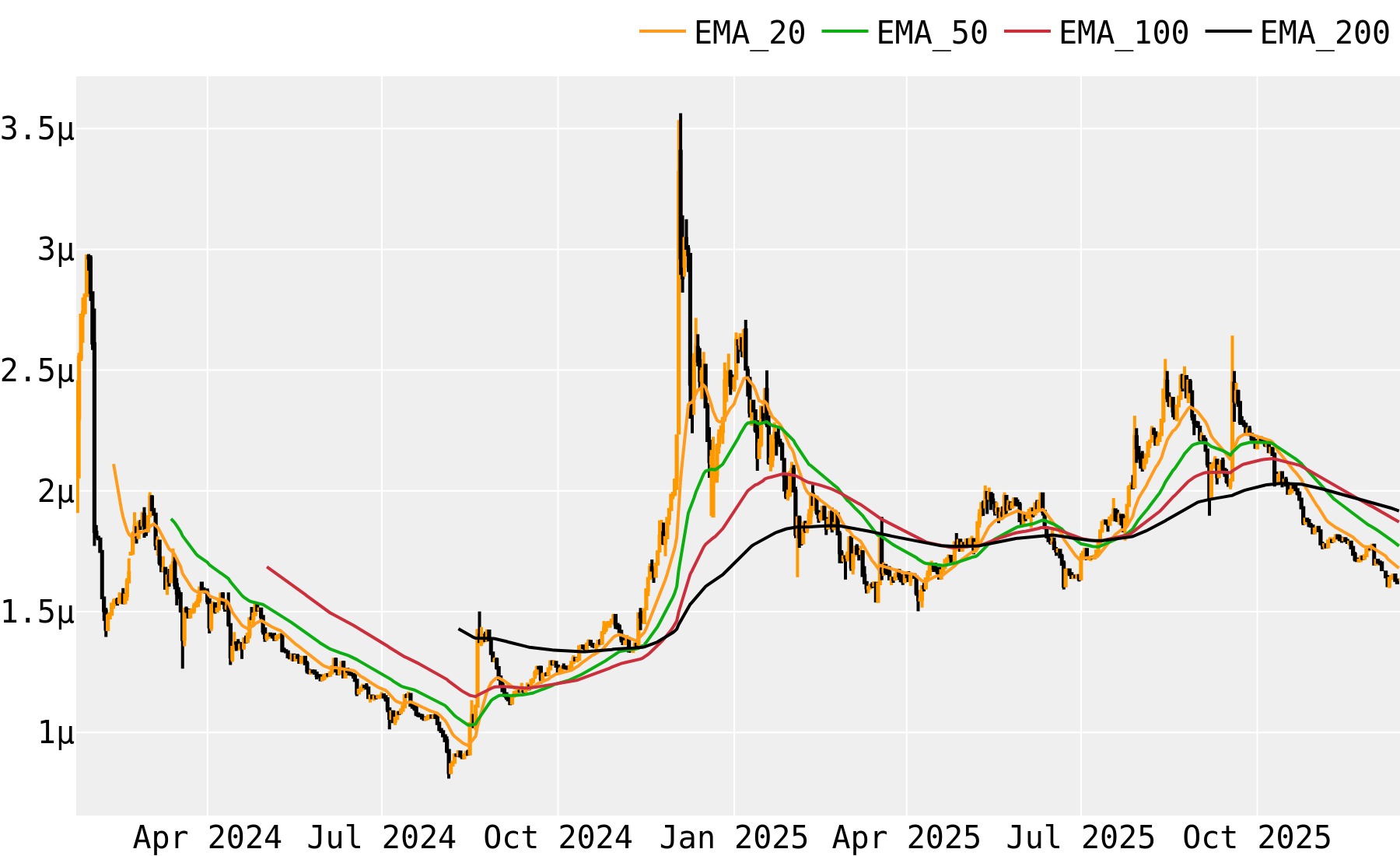 HTX HTX Экспоненциальные скользящие средние