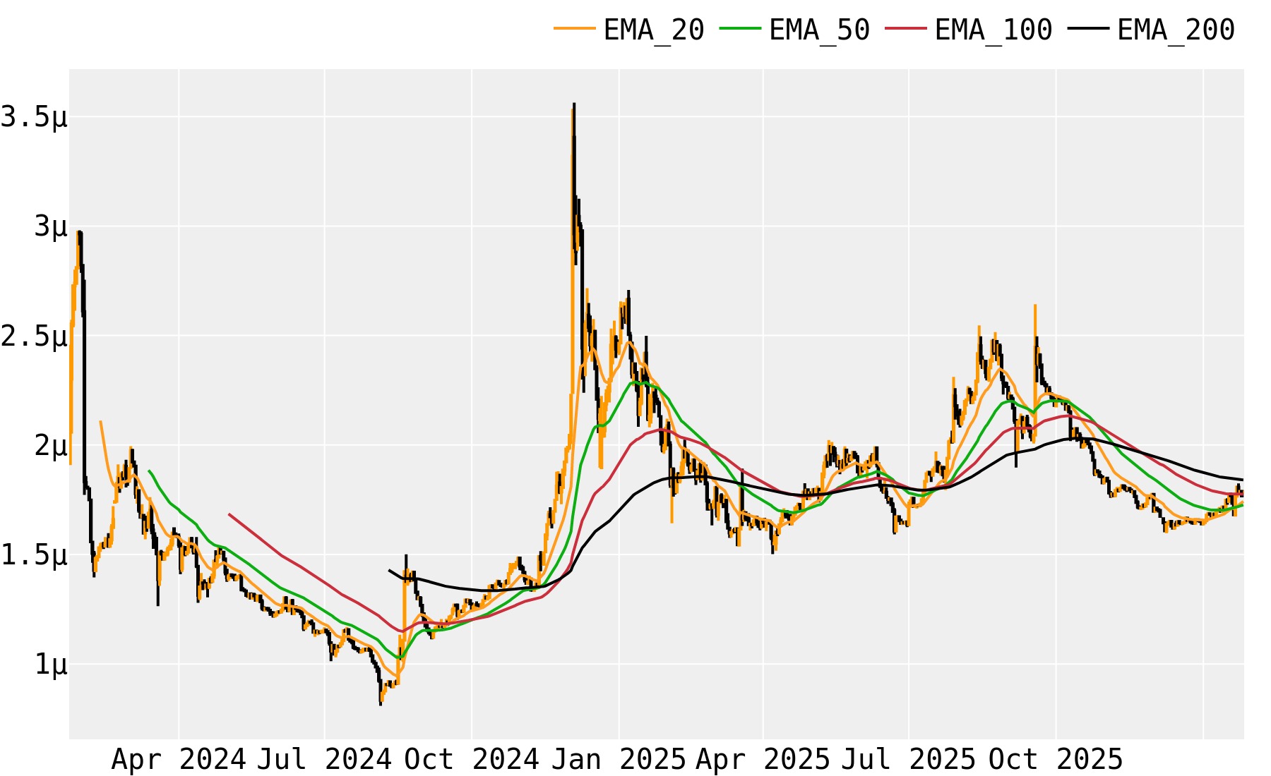 HTX HTX Экспоненциальные скользящие средние
