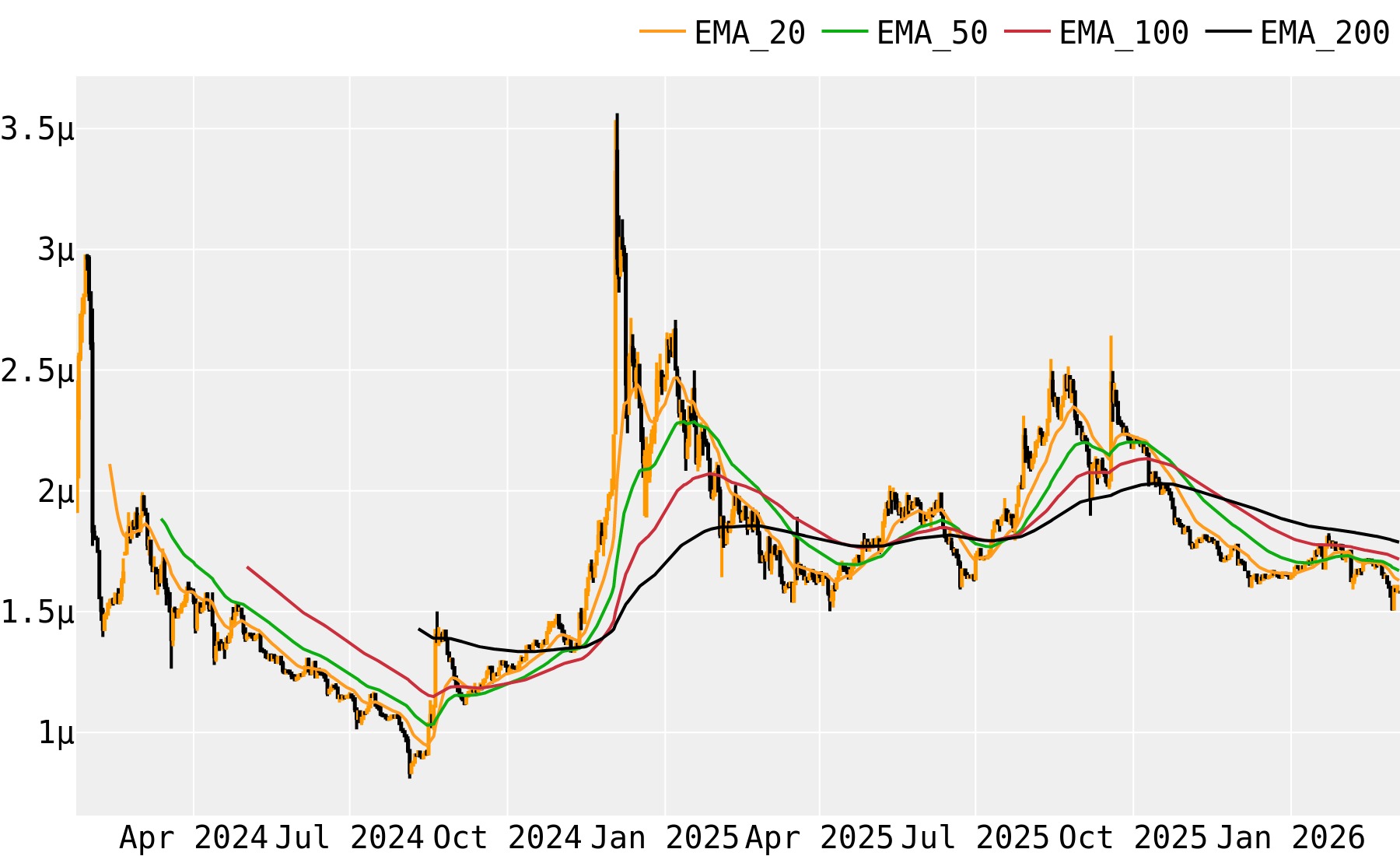 HTX HTX Экспоненциальные скользящие средние