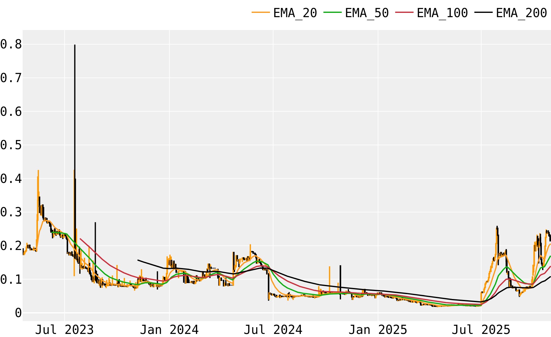 Hudi HUDI Exponential moving averages