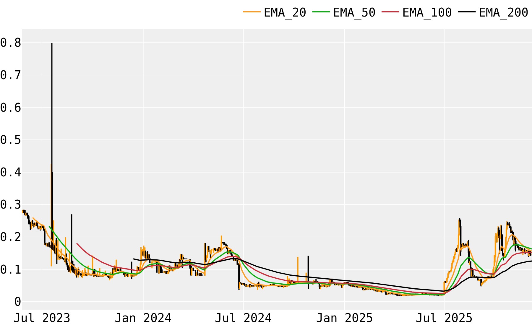 Hudi HUDI Exponential moving averages